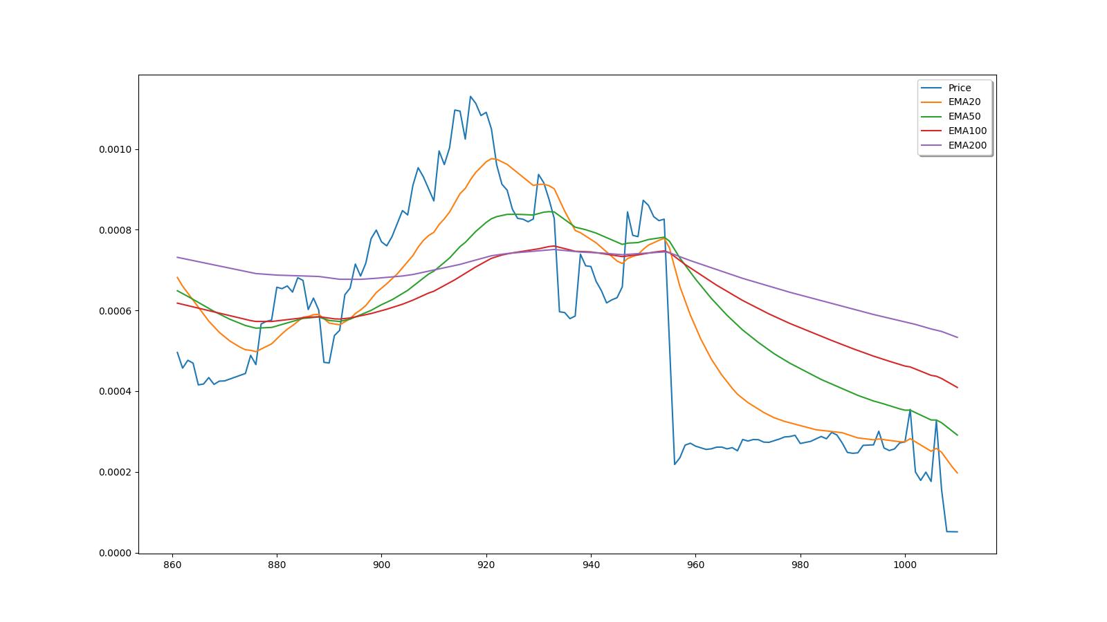 Stella Fantasy Token Exponential Moving Averages