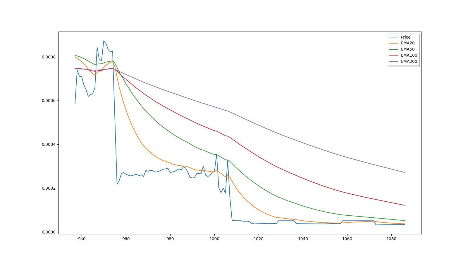 Stella Fantasy Token Exponential Moving Averages