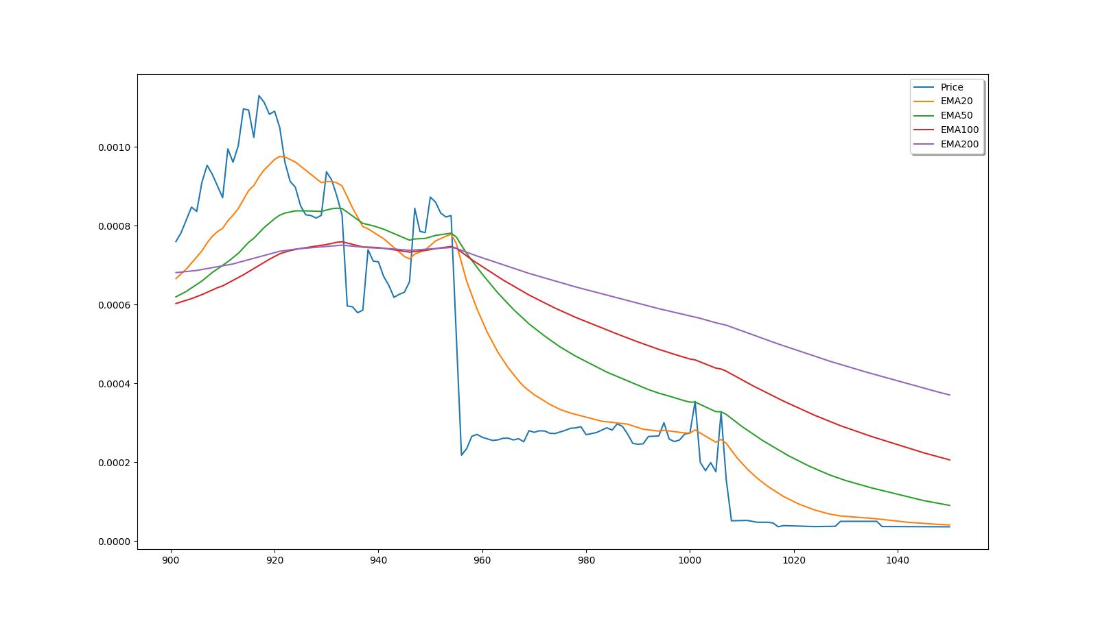 Stella Fantasy Token Exponential Moving Averages