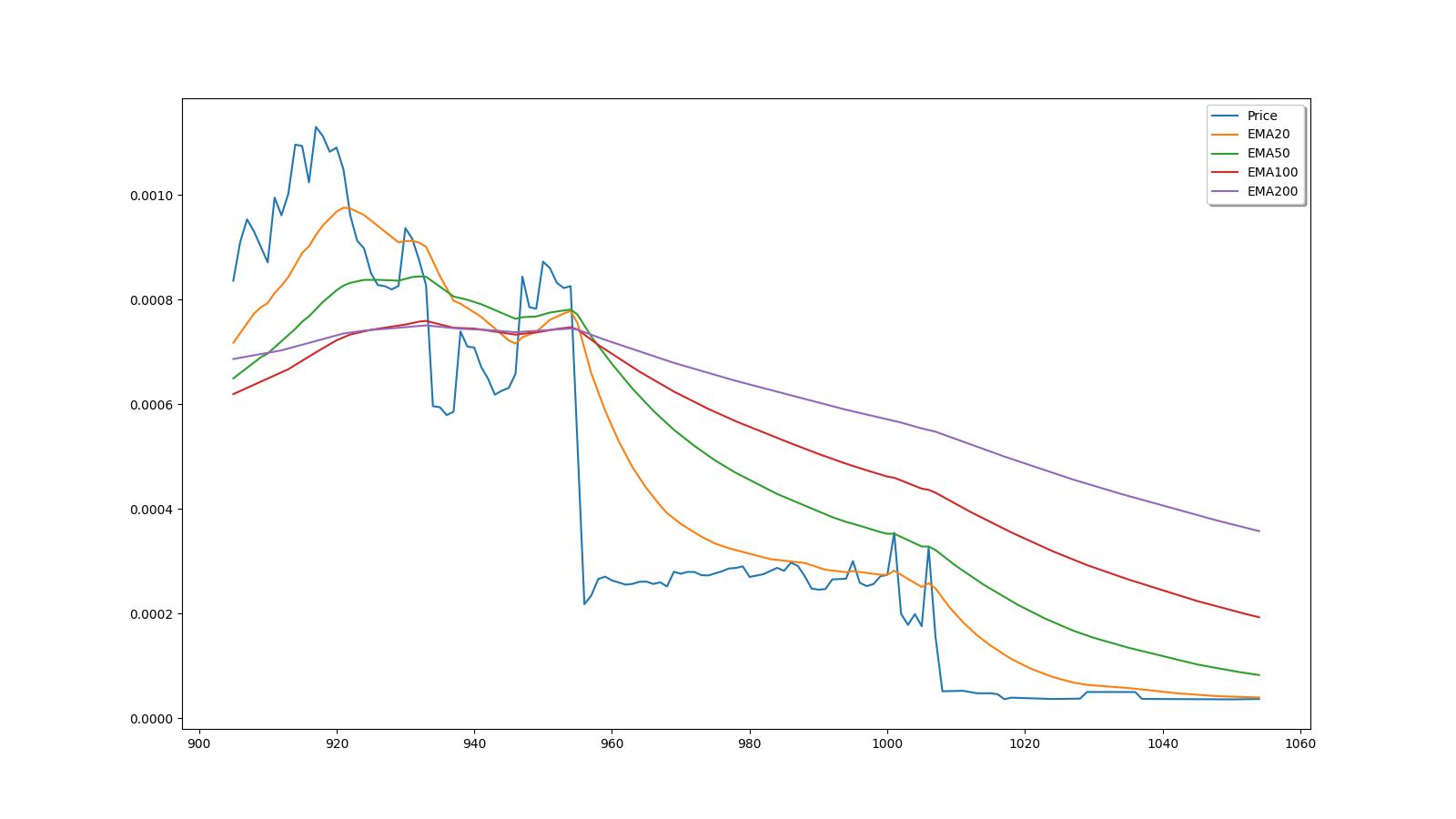 Stella Fantasy Token Exponential Moving Averages