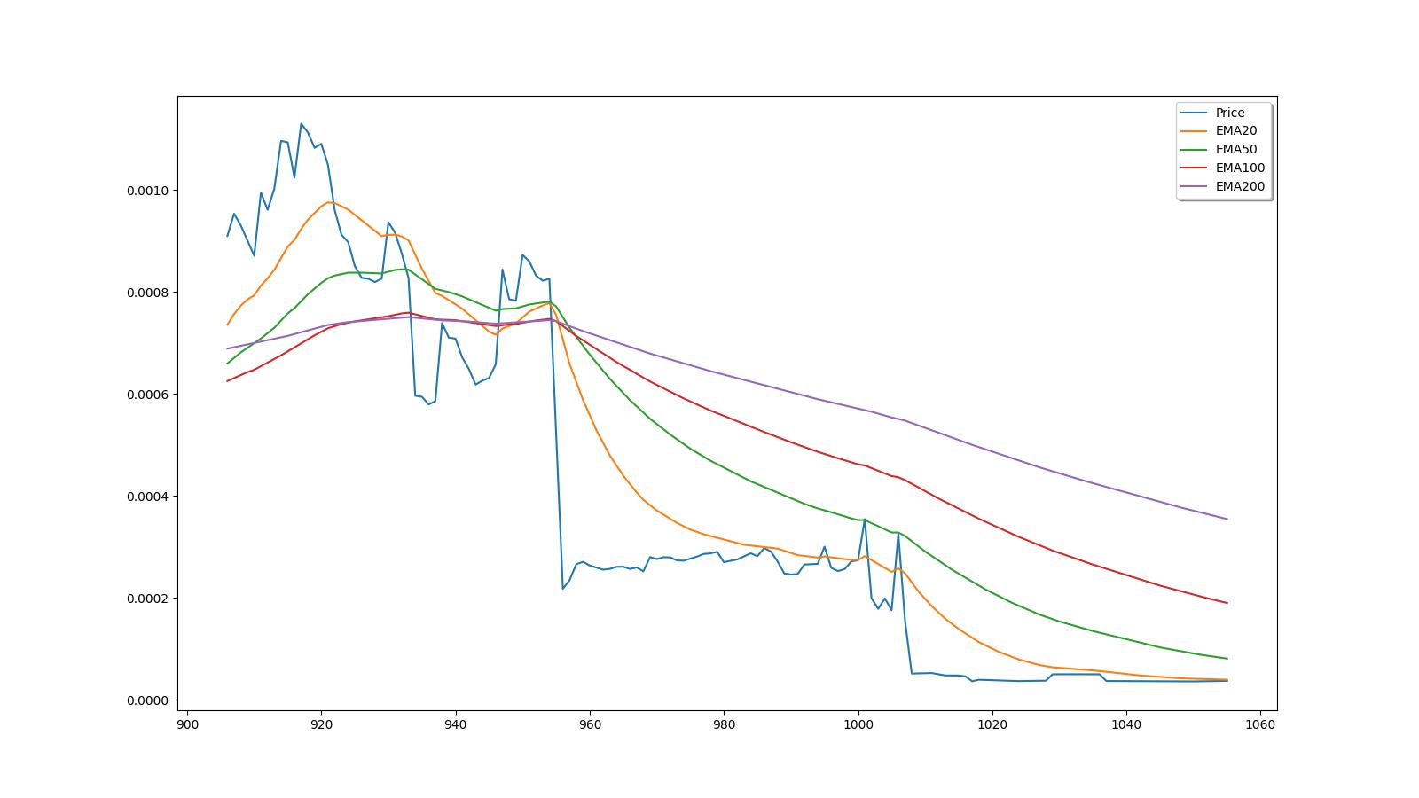 Stella Fantasy Token Exponential Moving Averages