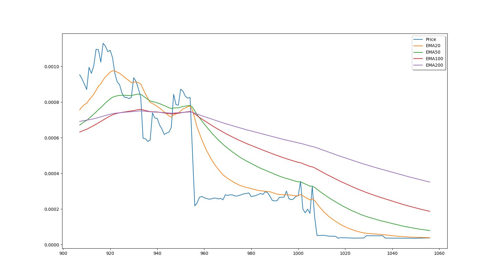 Stella Fantasy Token Exponential Moving Averages