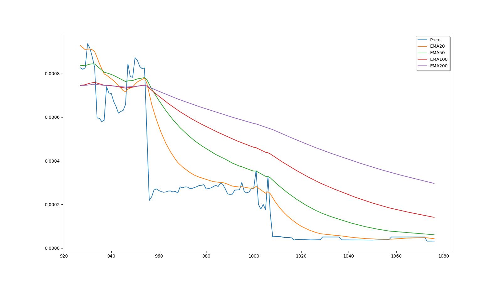 Stella Fantasy Token Exponential Moving Averages