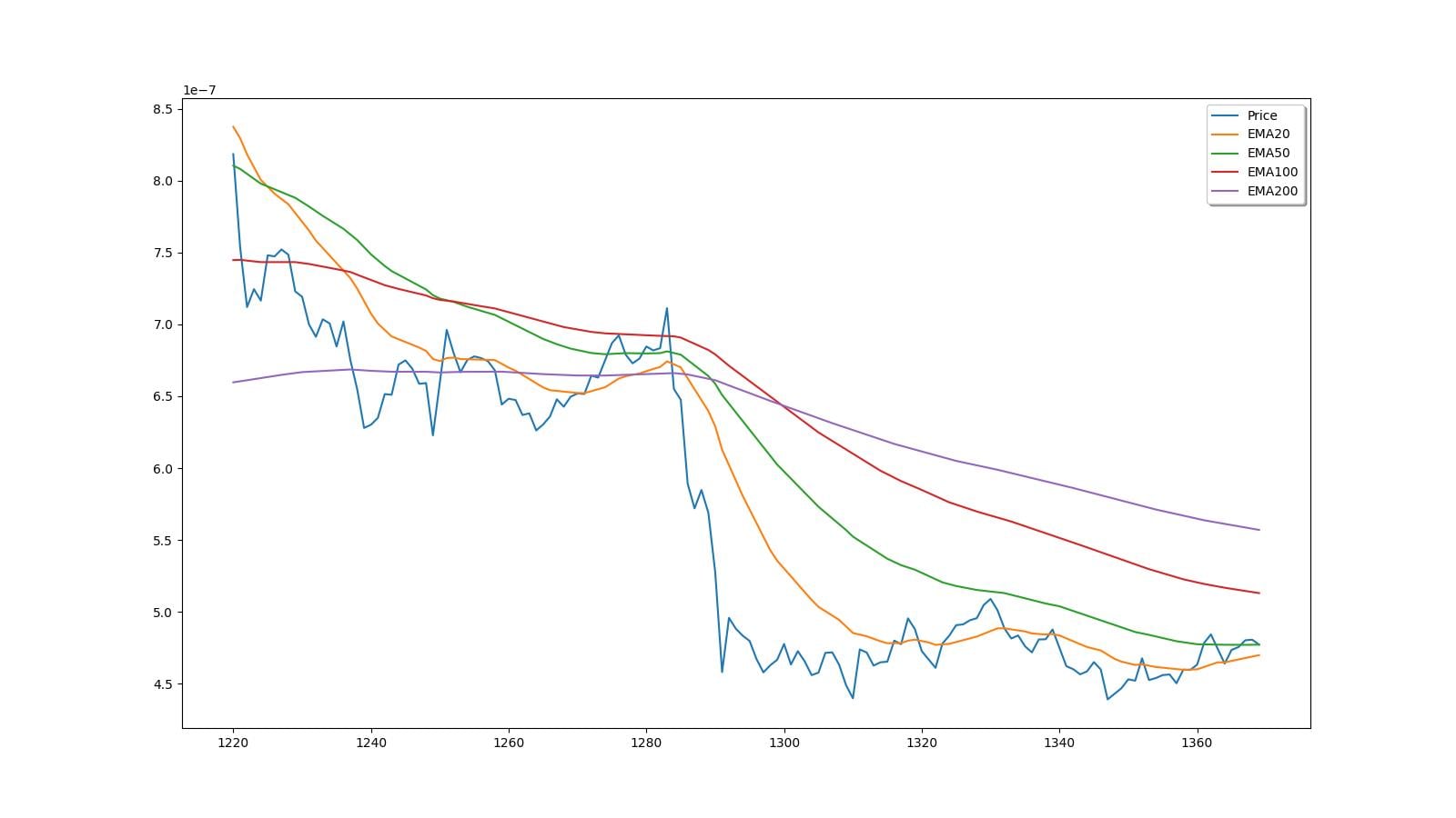 Stellar Diamond Exponential Moving Averages