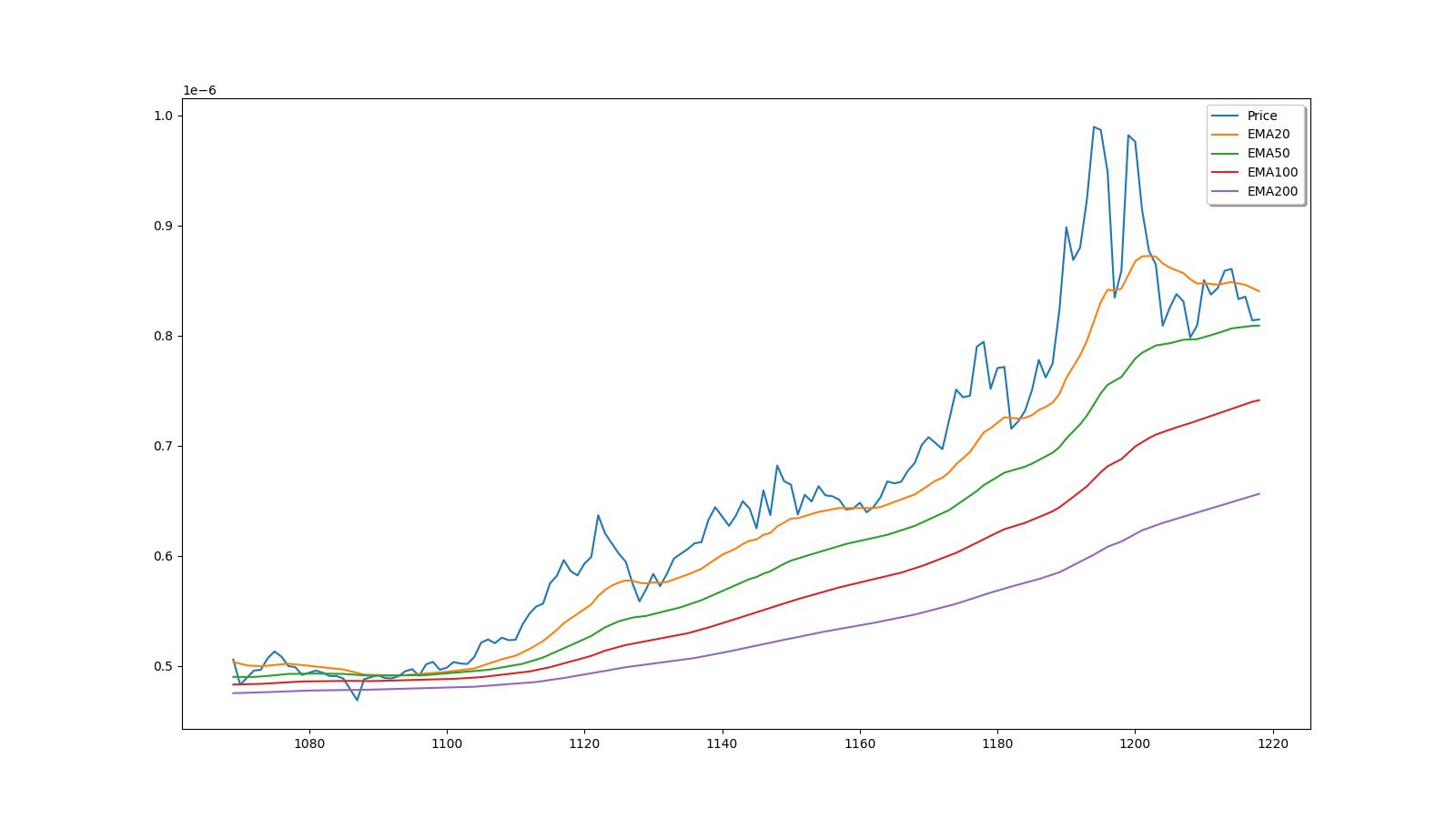 Stellar Diamond Exponential Moving Averages