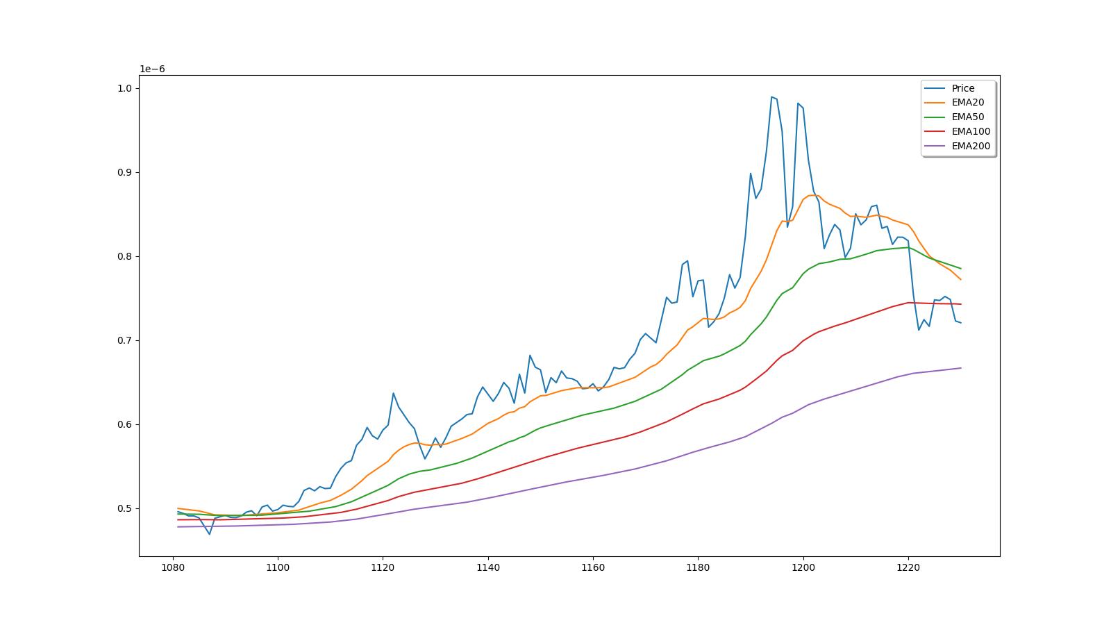 Stellar Diamond Exponential Moving Averages