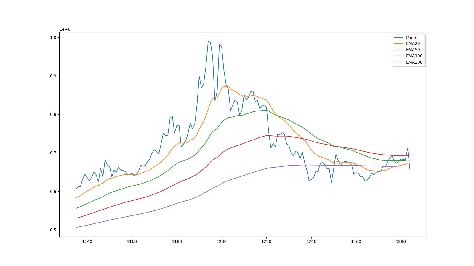 Stellar Diamond Exponential Moving Averages