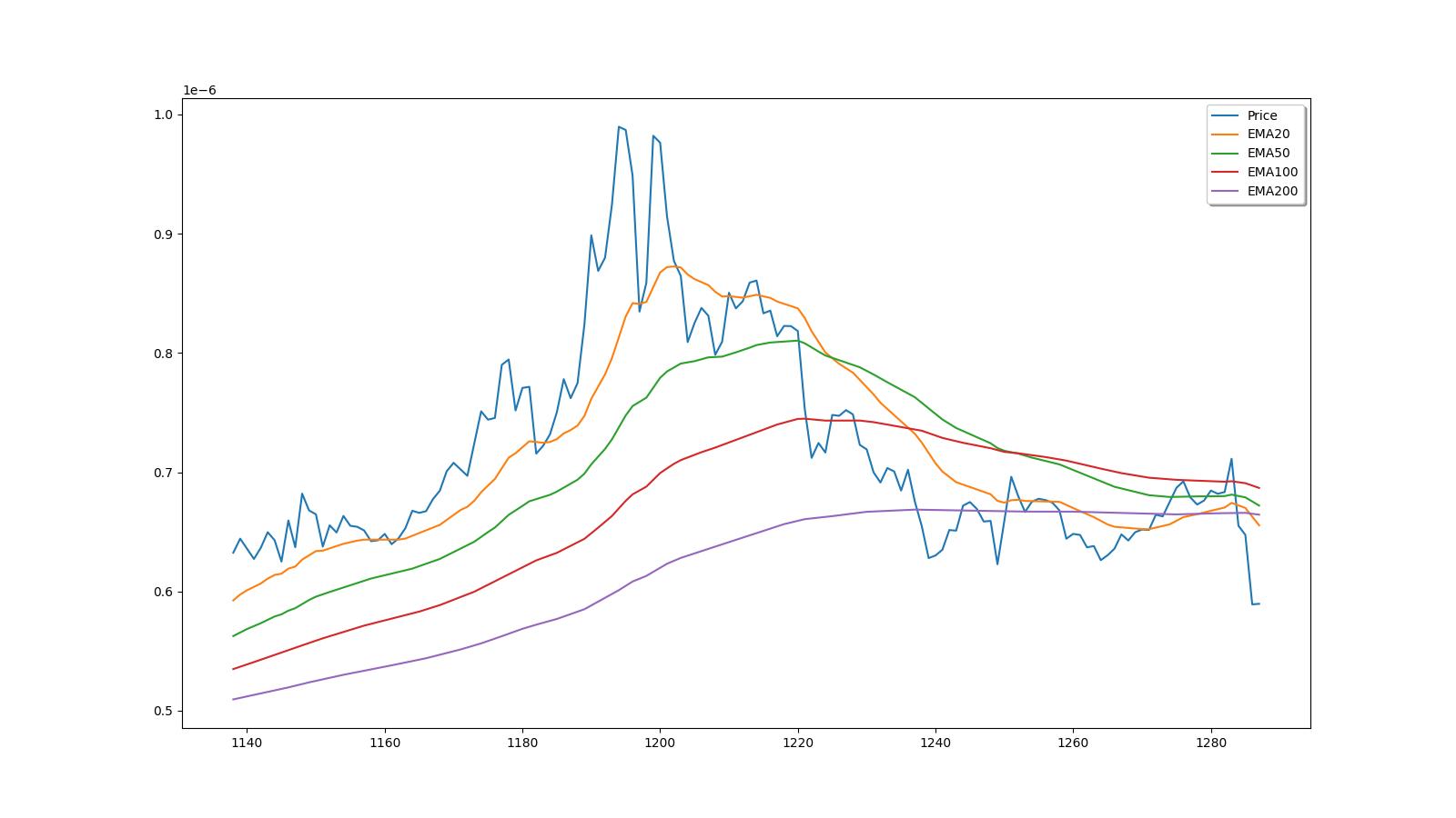 Stellar Diamond Exponential Moving Averages