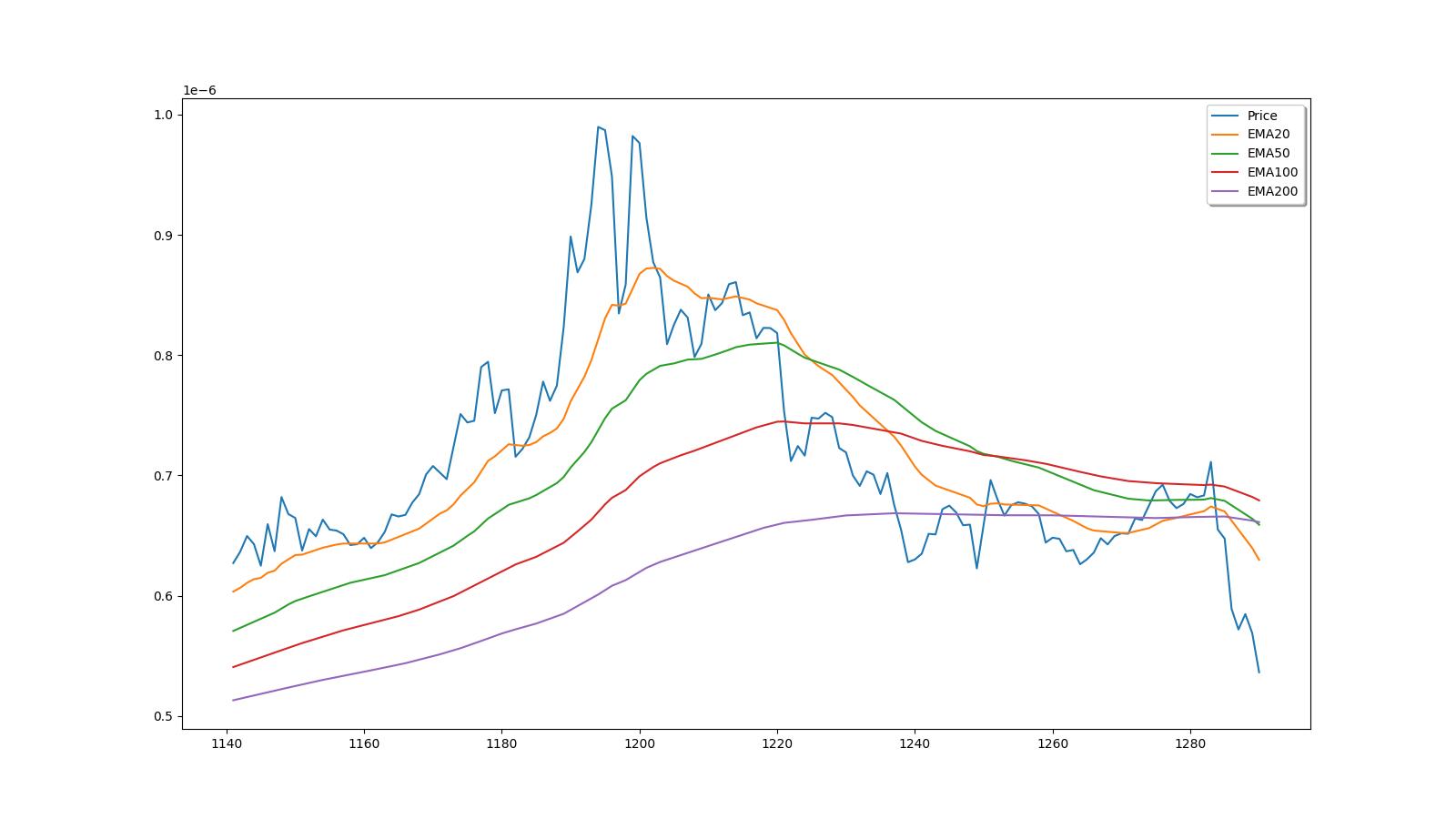 Stellar Diamond Exponential Moving Averages