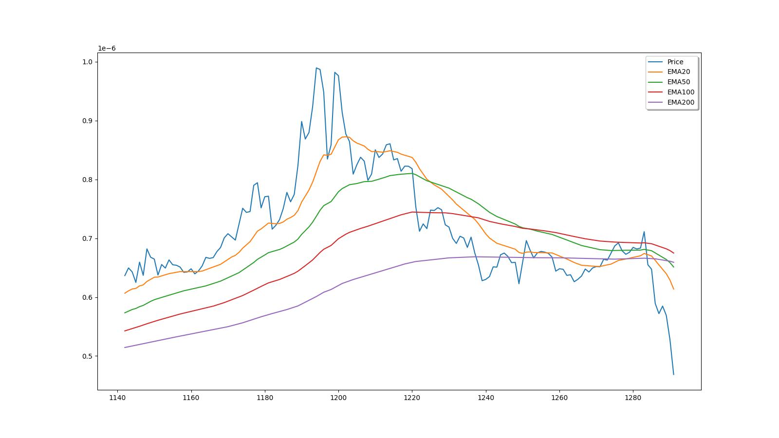 Stellar Diamond Exponential Moving Averages