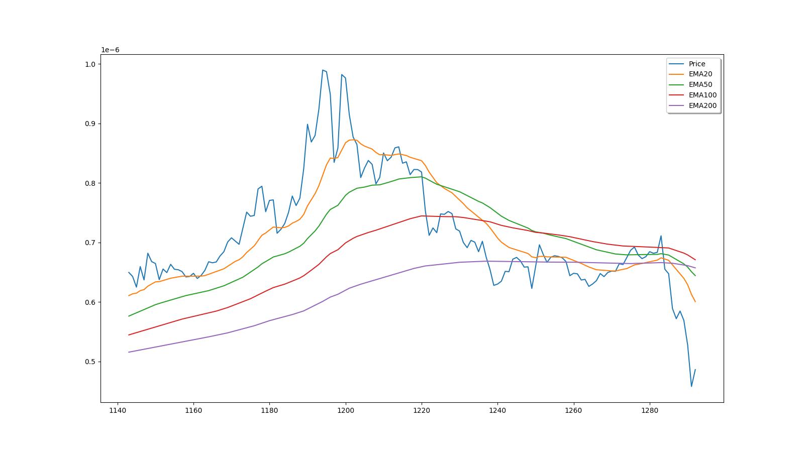 Stellar Diamond Exponential Moving Averages