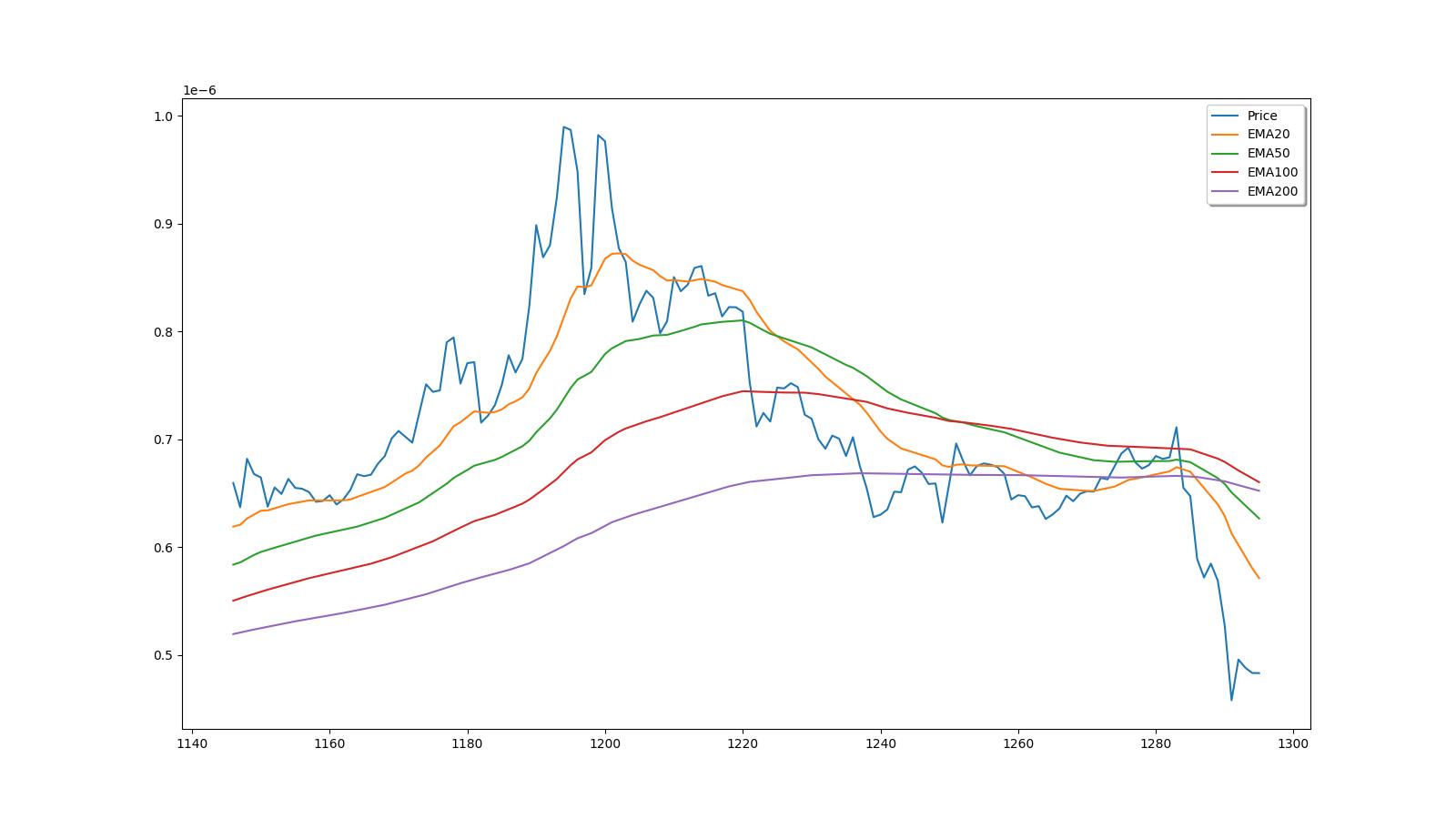 Stellar Diamond Exponential Moving Averages
