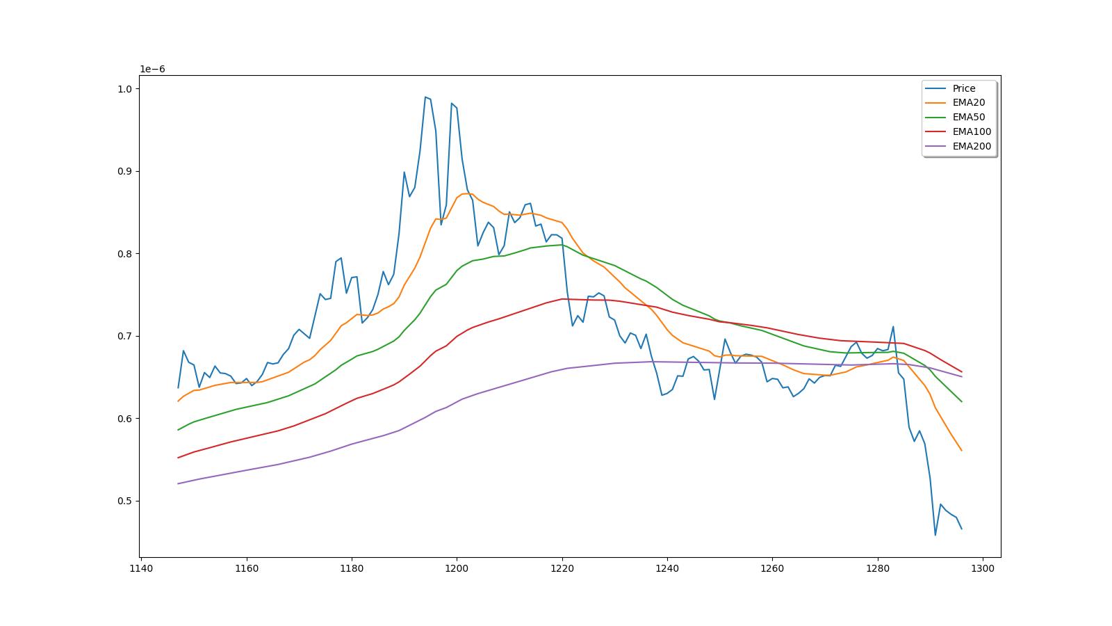 Stellar Diamond Exponential Moving Averages