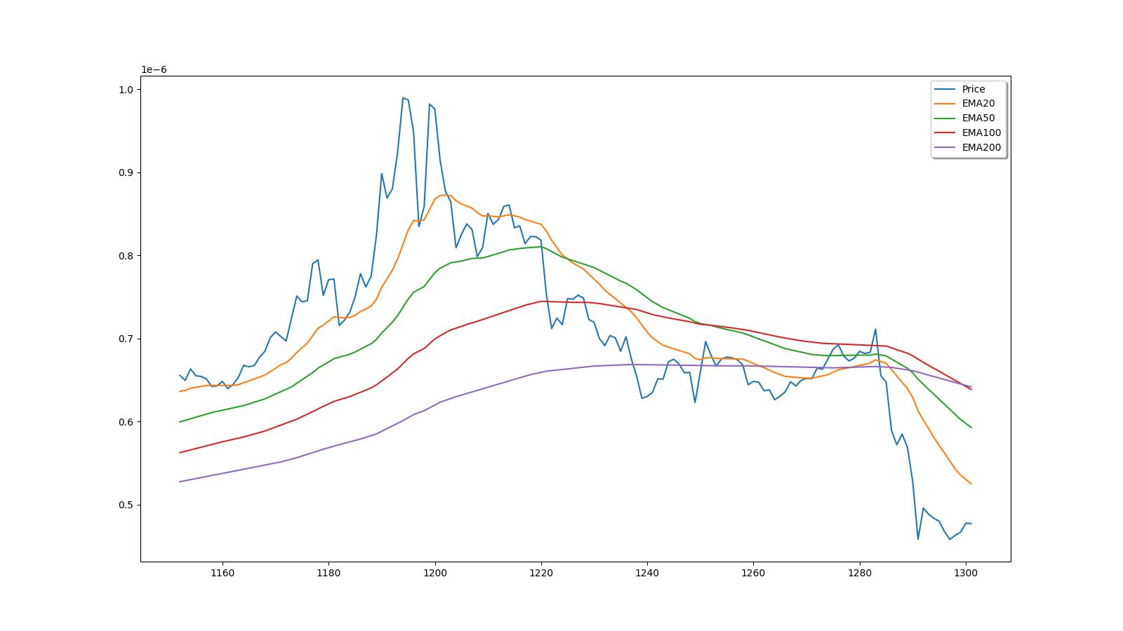 Stellar Diamond Exponential Moving Averages