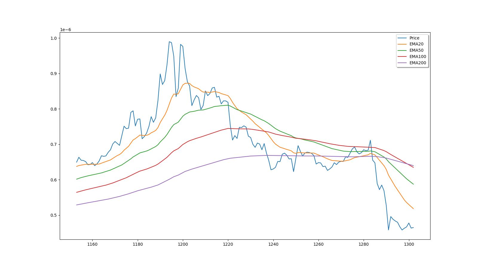 Stellar Diamond Exponential Moving Averages