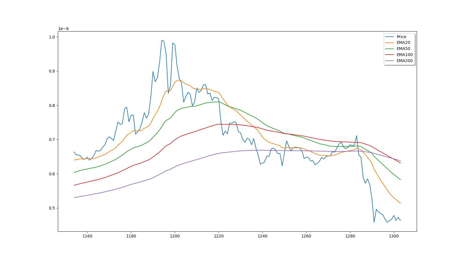Stellar Diamond Exponential Moving Averages