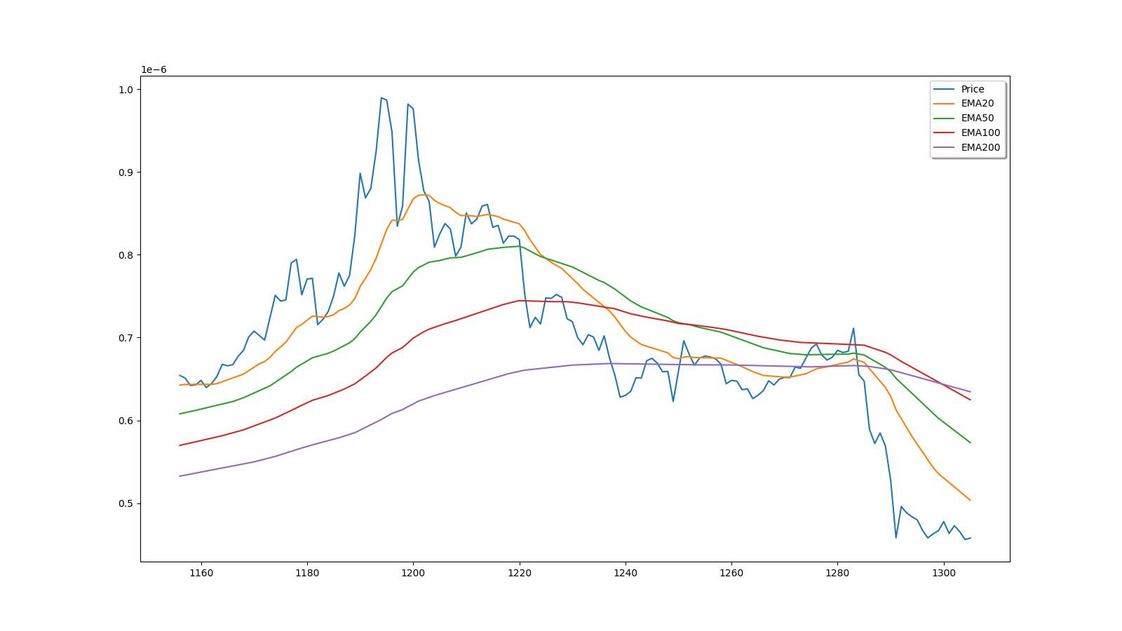 Stellar Diamond Exponential Moving Averages