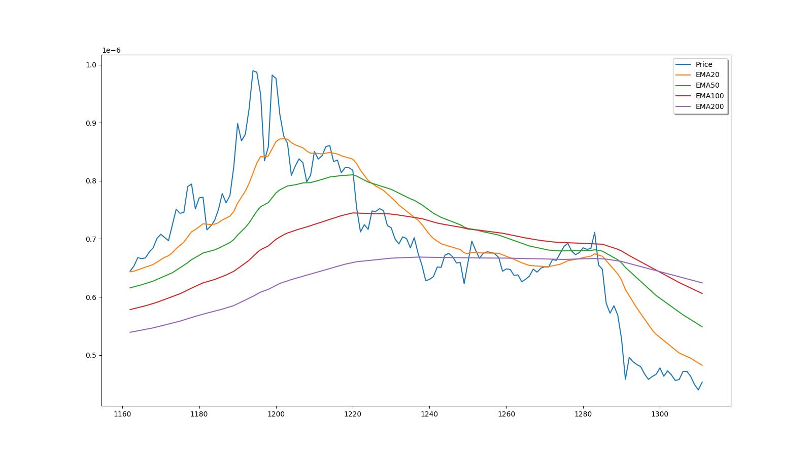 Stellar Diamond Exponential Moving Averages