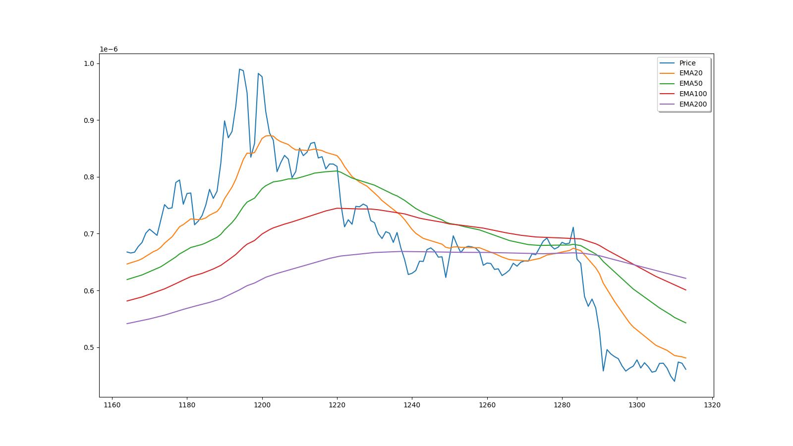 Stellar Diamond Exponential Moving Averages