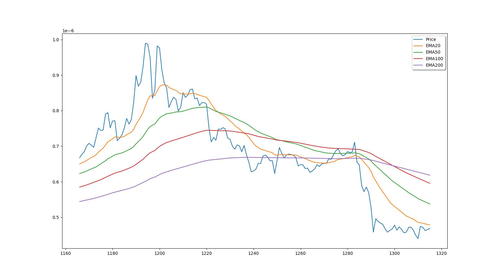 Stellar Diamond Exponential Moving Averages