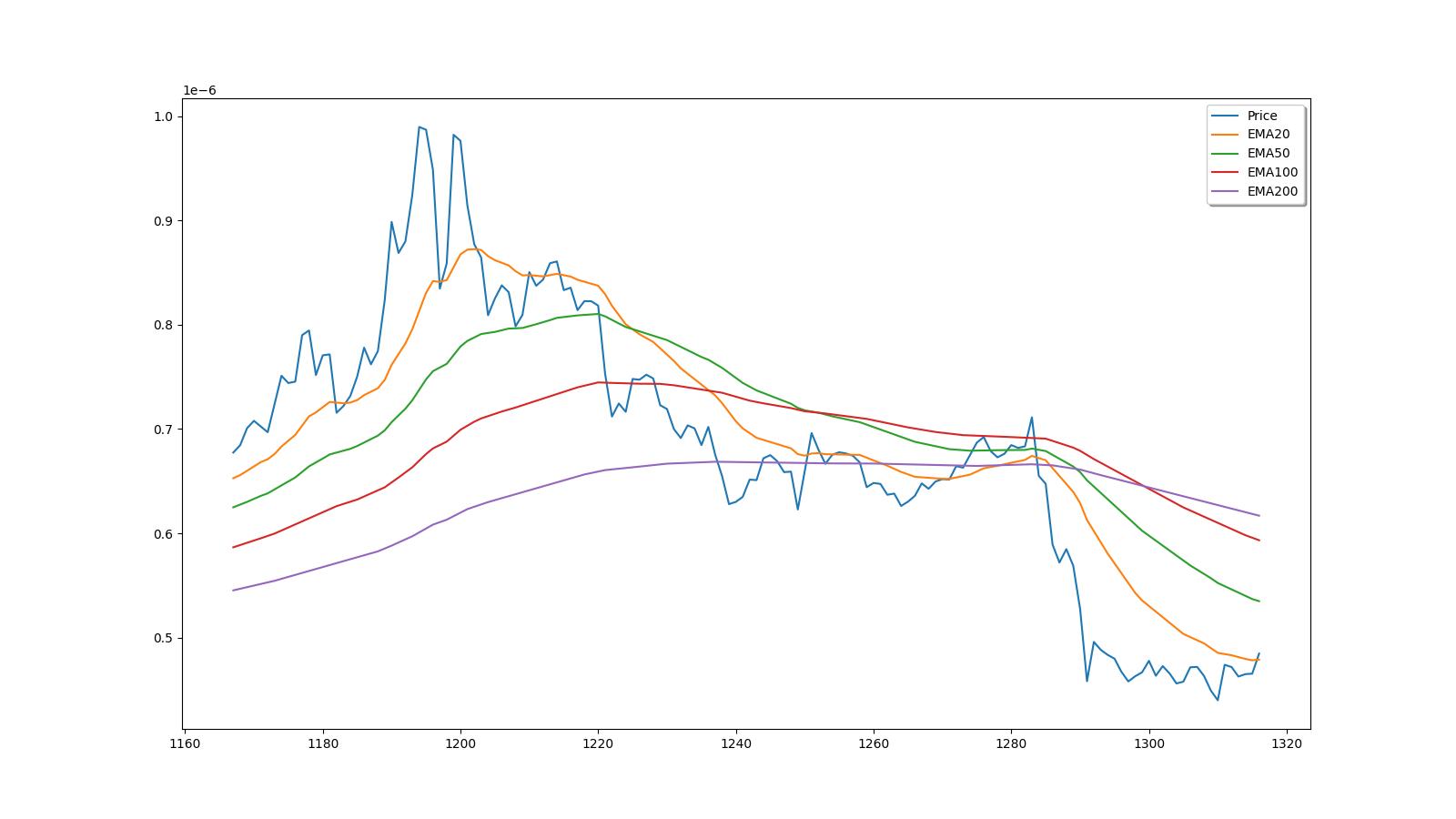 Stellar Diamond Exponential Moving Averages