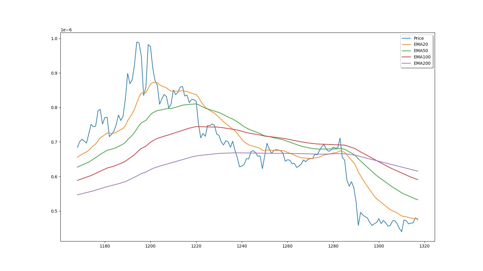Stellar Diamond Exponential Moving Averages
