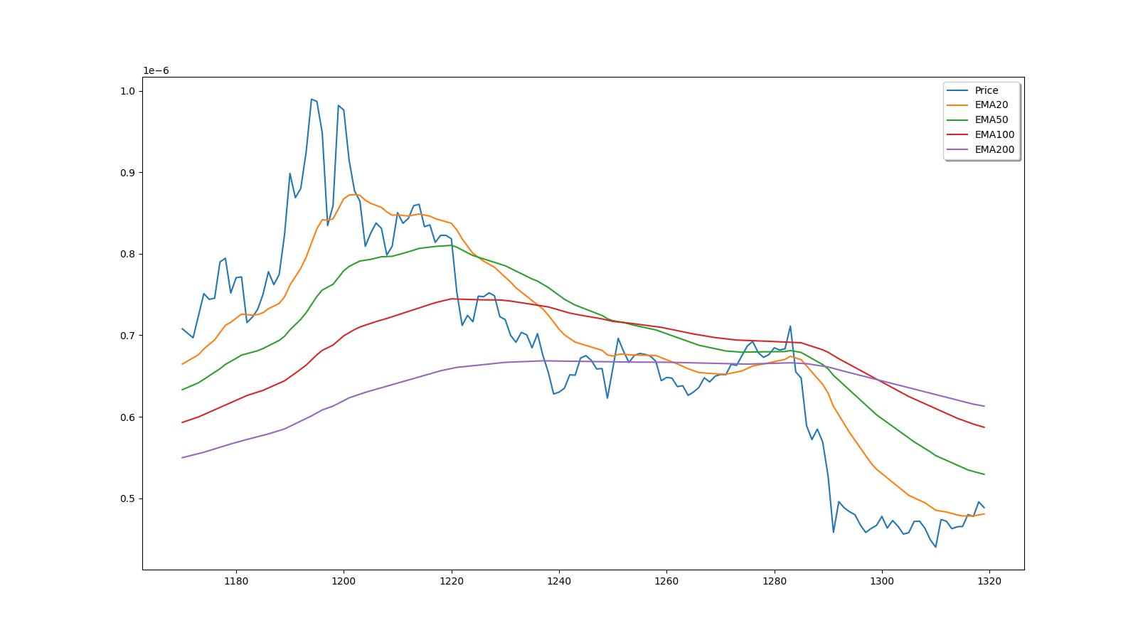 Stellar Diamond Exponential Moving Averages