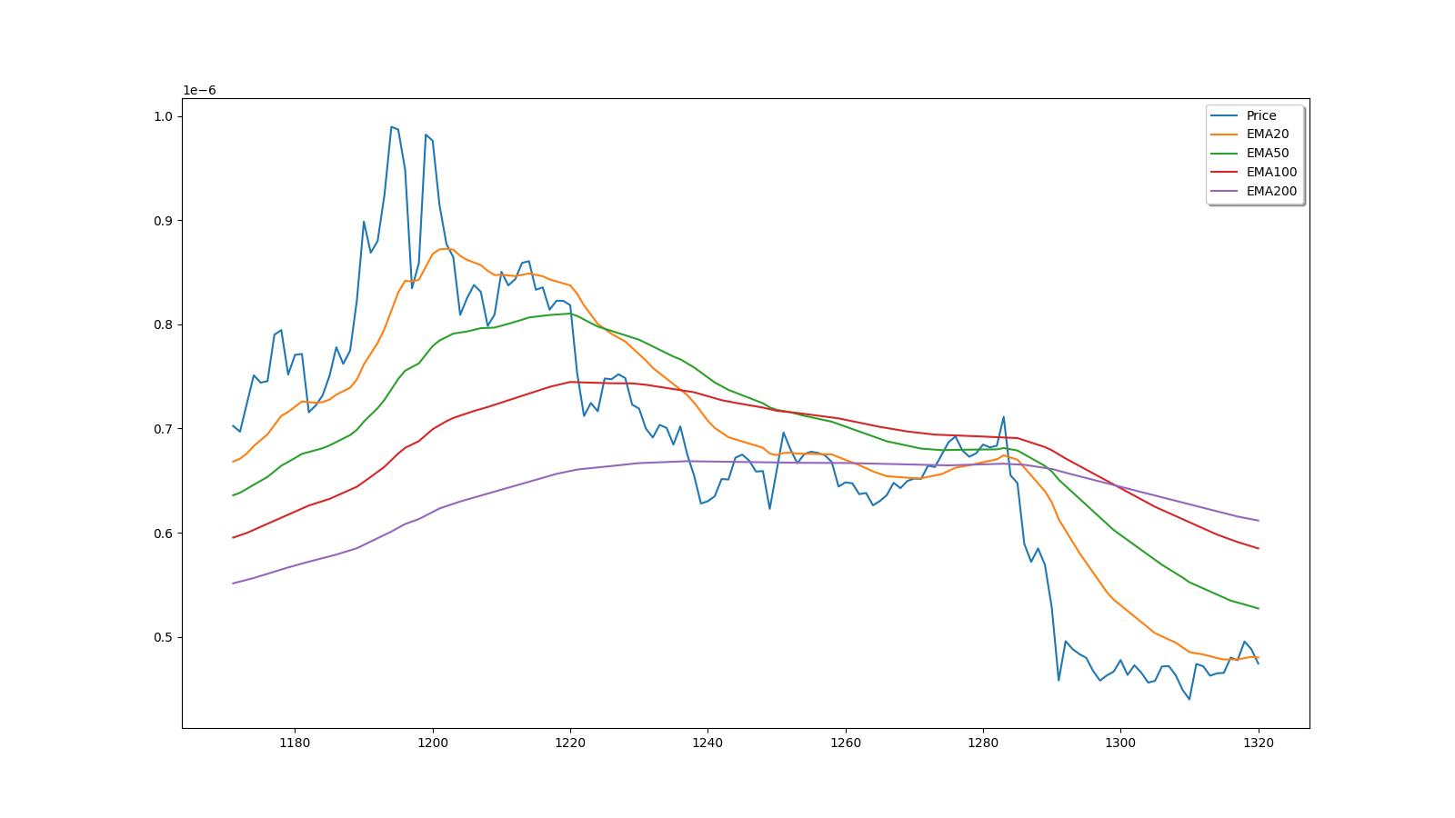 Stellar Diamond Exponential Moving Averages