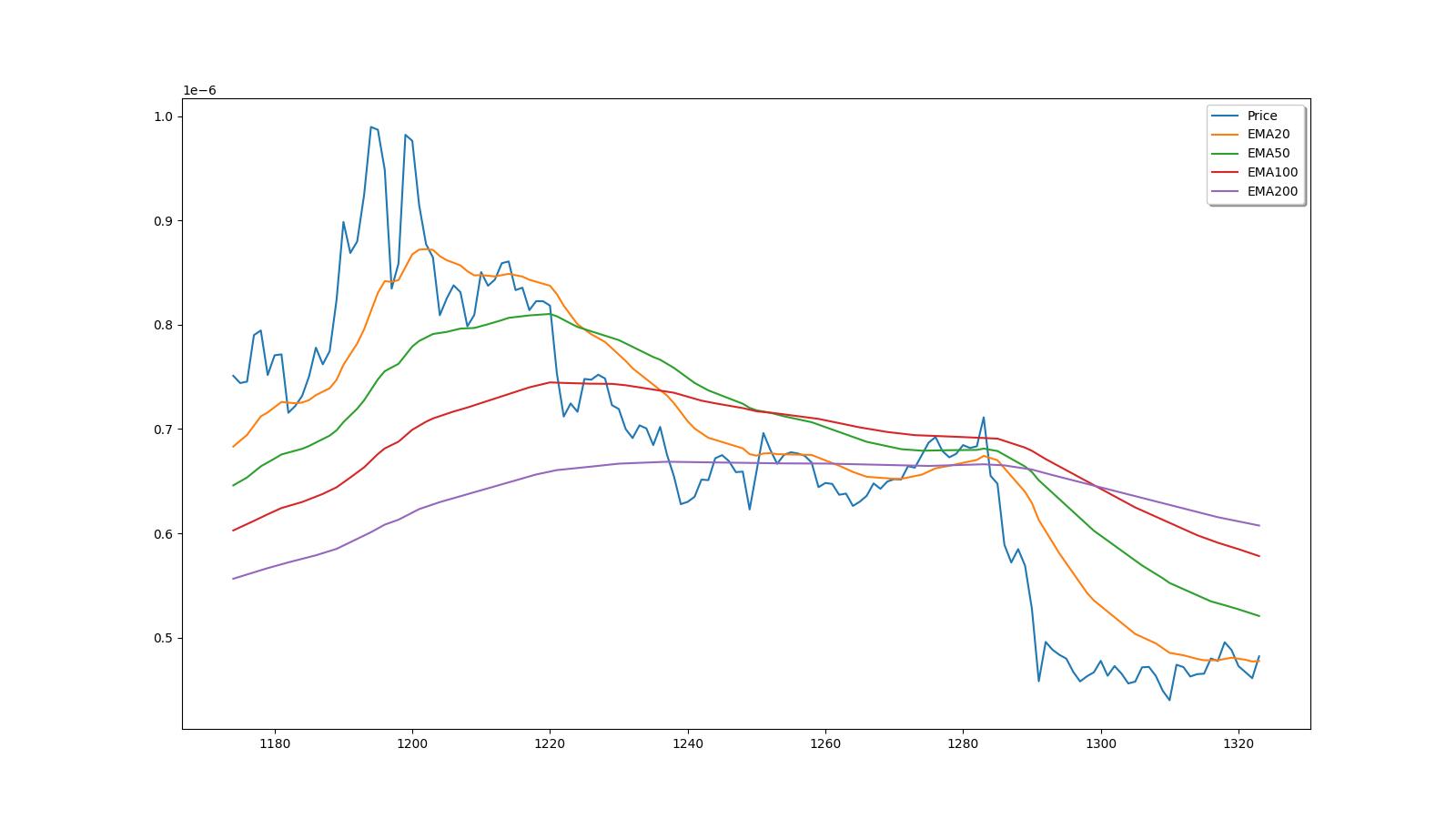 Stellar Diamond Exponential Moving Averages
