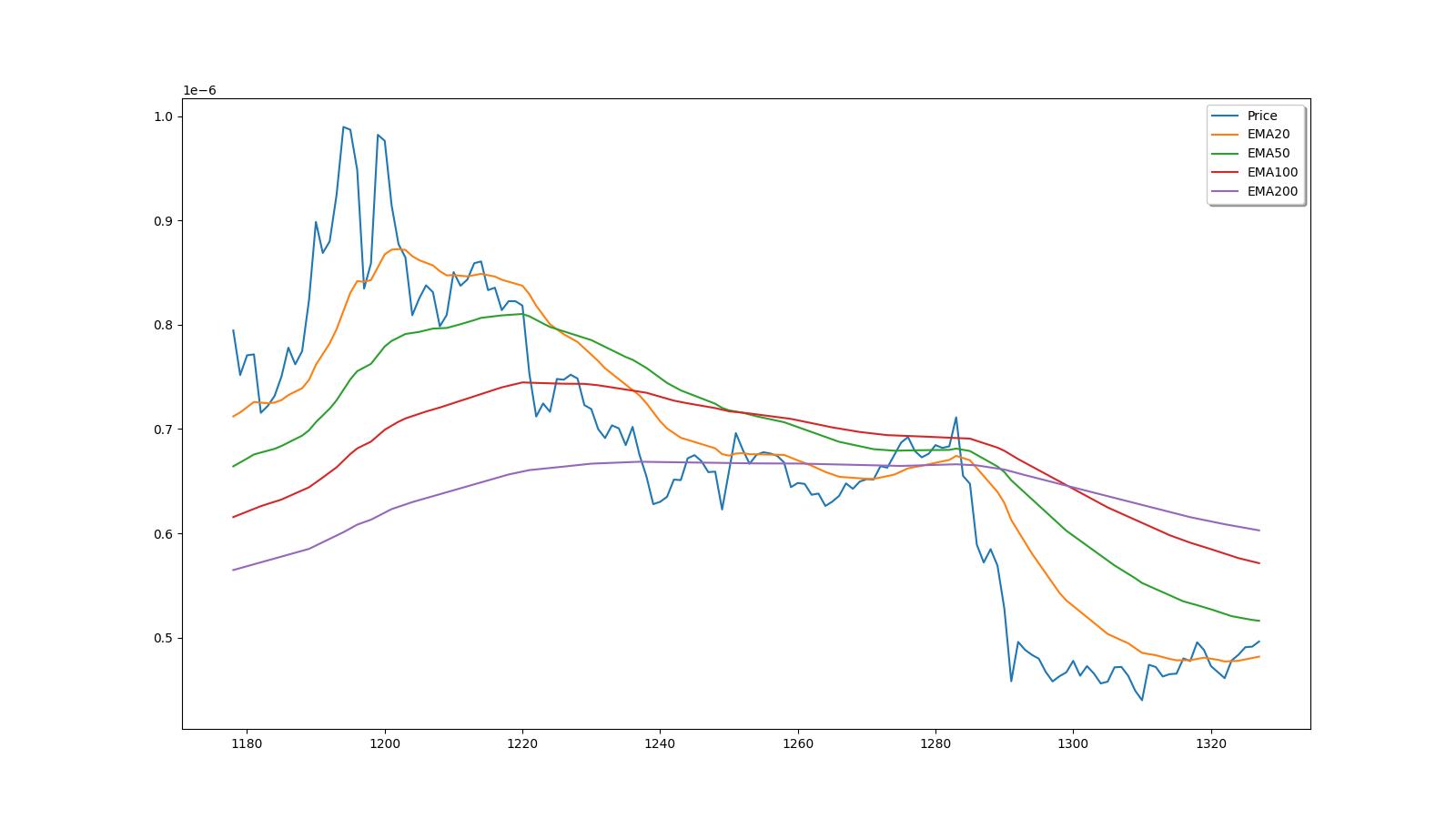 Stellar Diamond Exponential Moving Averages
