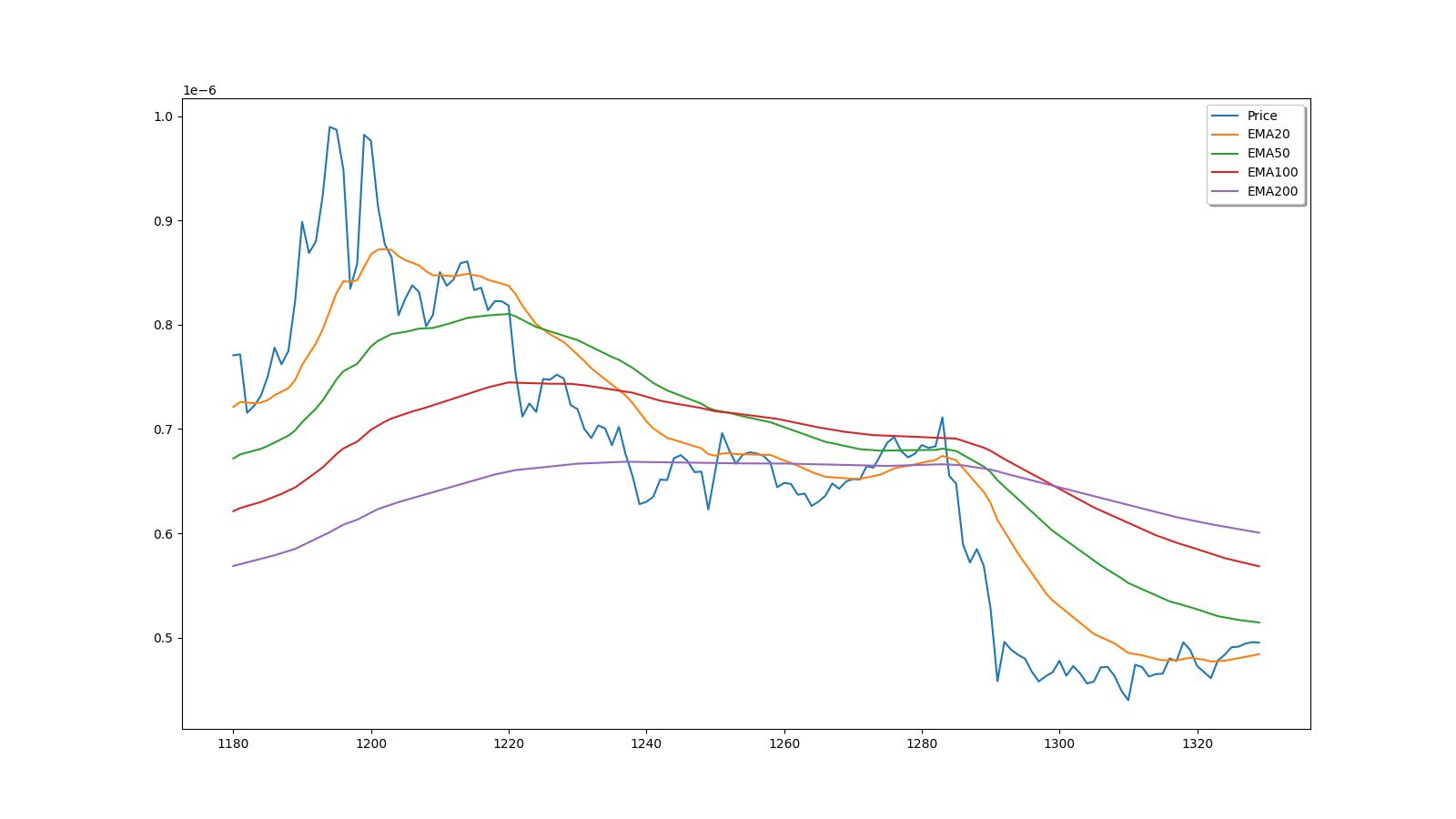 Stellar Diamond Exponential Moving Averages