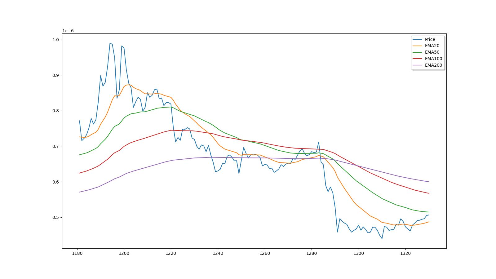 Stellar Diamond Exponential Moving Averages