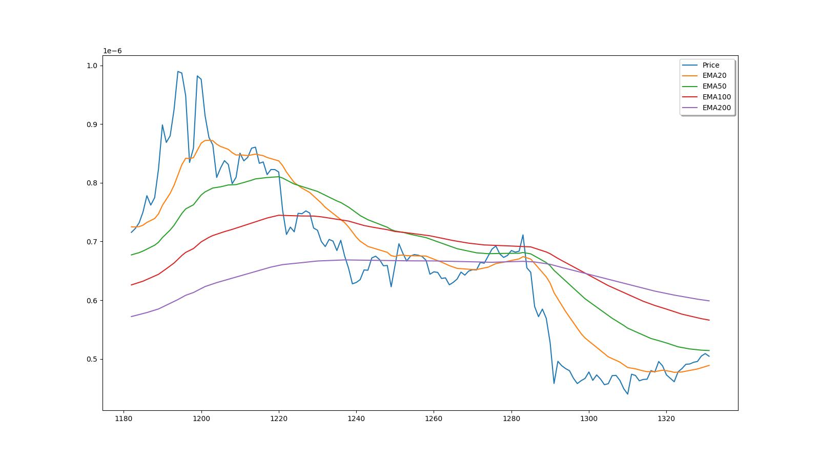 Stellar Diamond Exponential Moving Averages