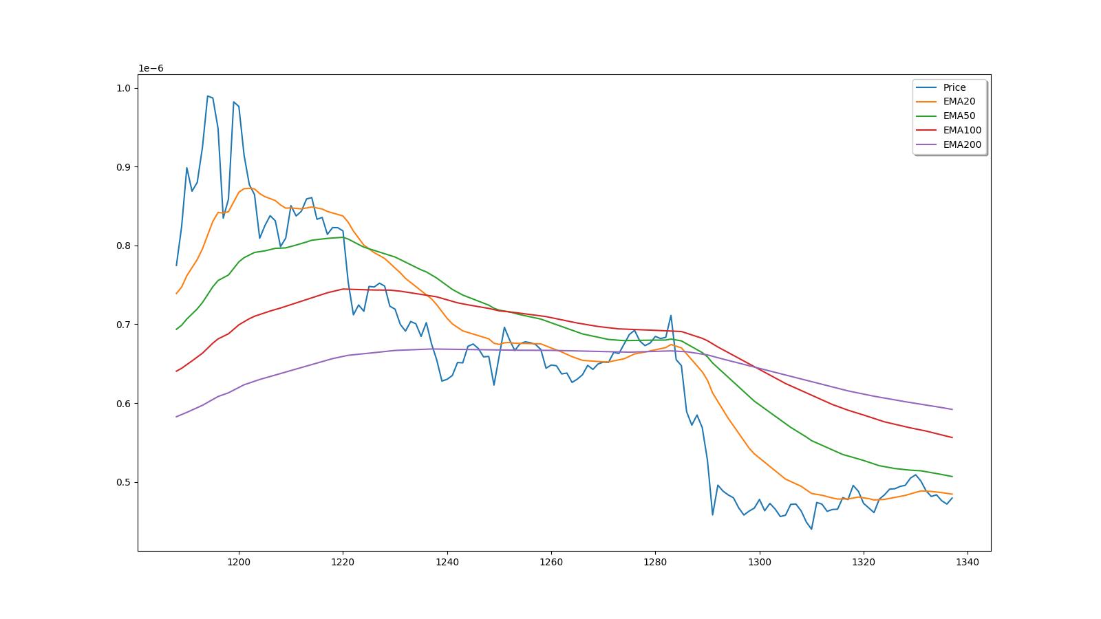 Stellar Diamond Exponential Moving Averages