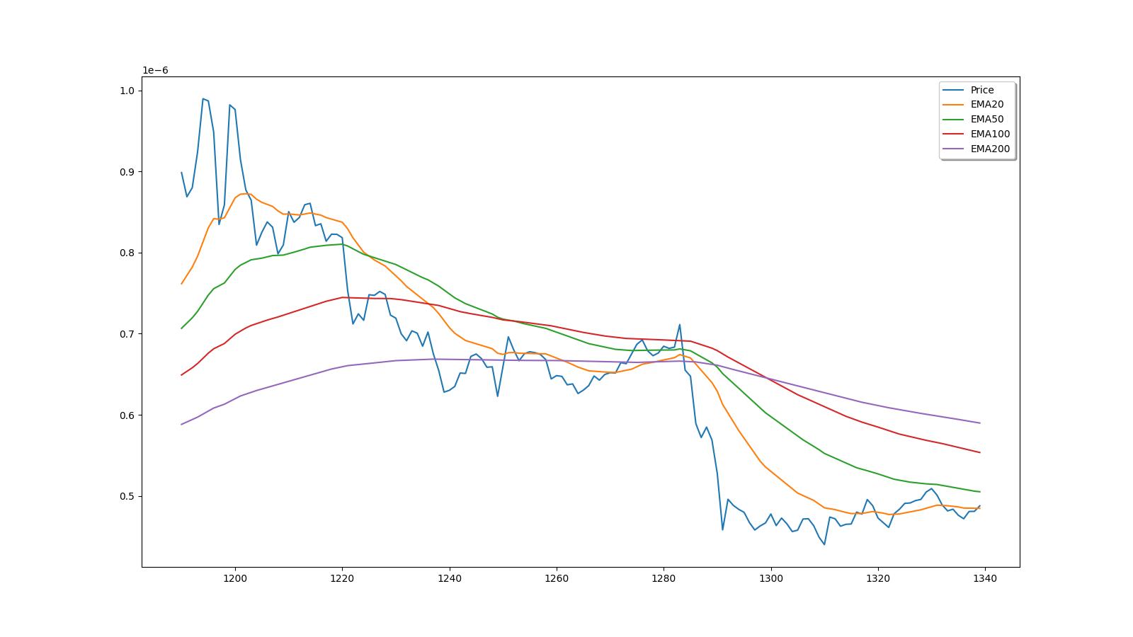 Stellar Diamond Exponential Moving Averages
