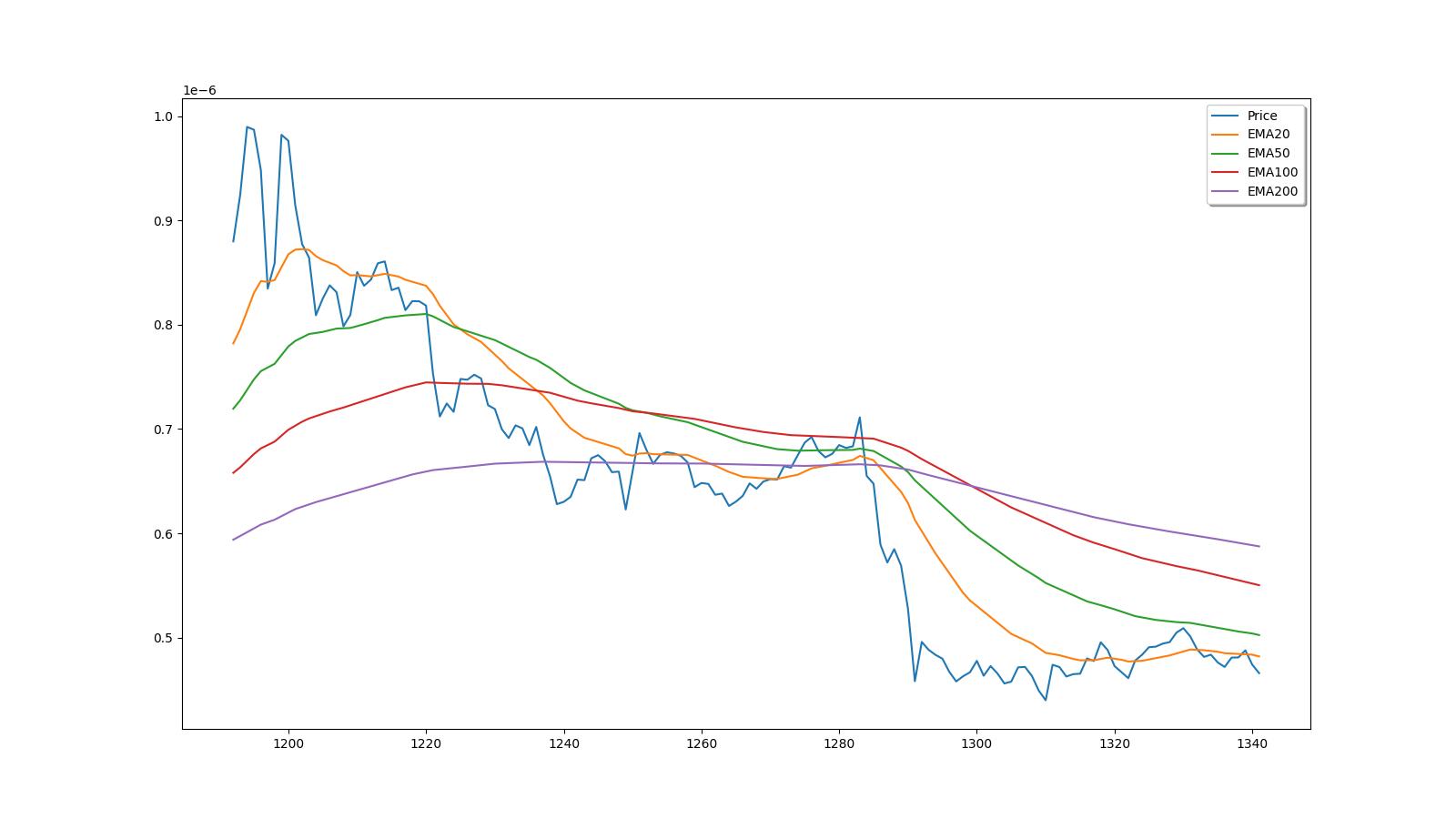 Stellar Diamond Exponential Moving Averages