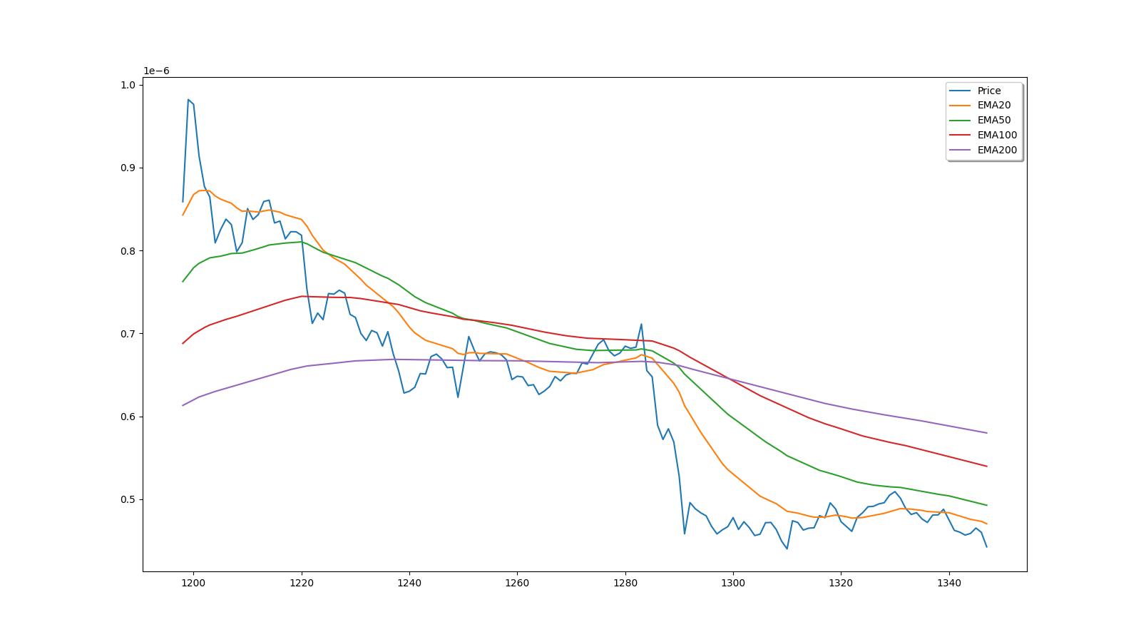 Stellar Diamond Exponential Moving Averages