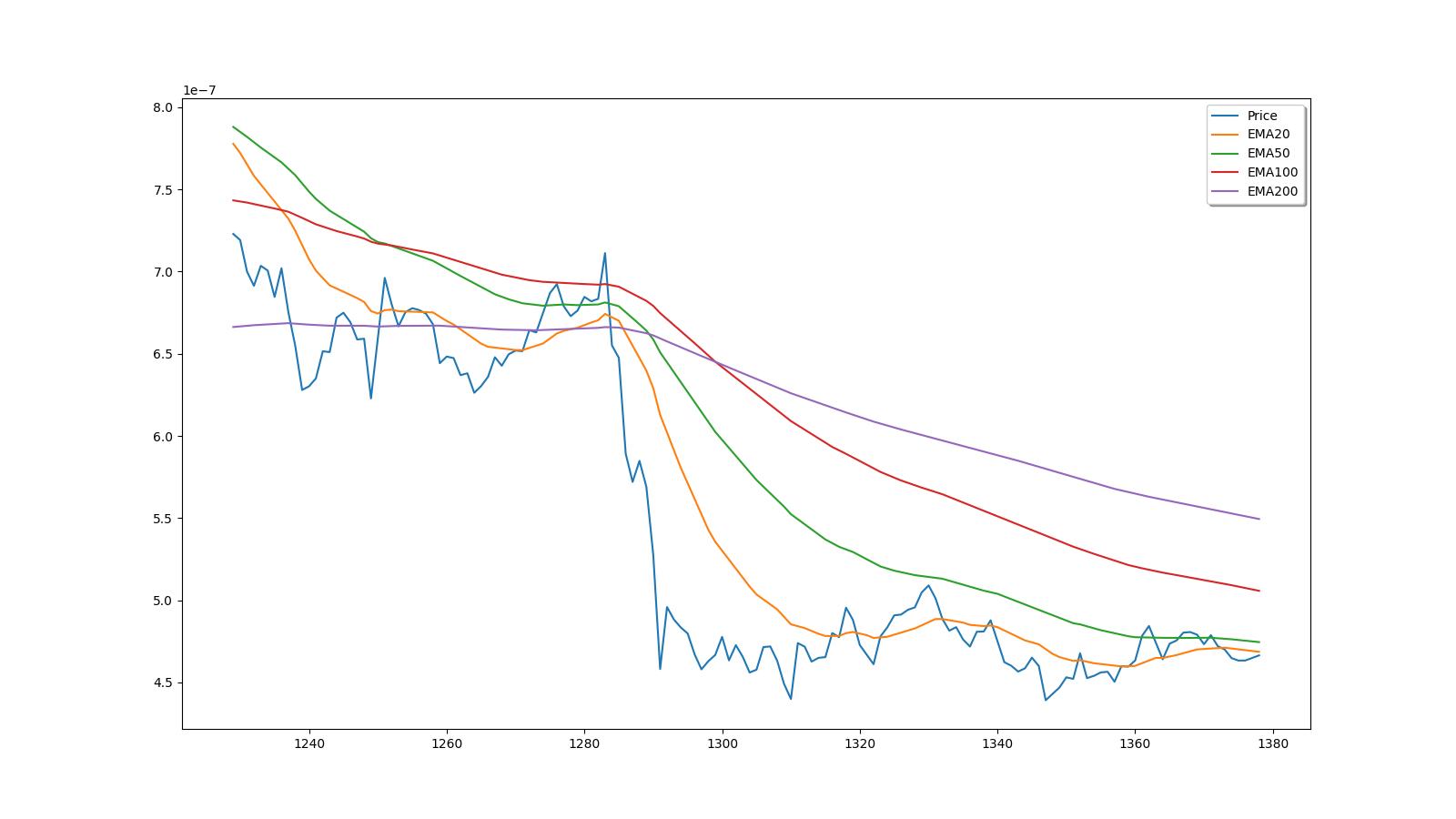Stellar Diamond Exponential Moving Averages