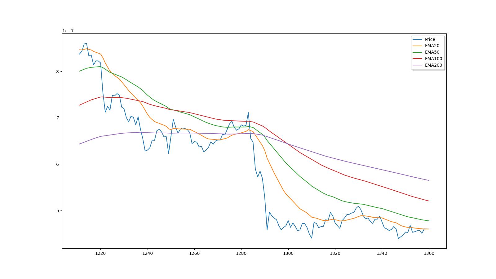 Stellar Diamond Exponential Moving Averages