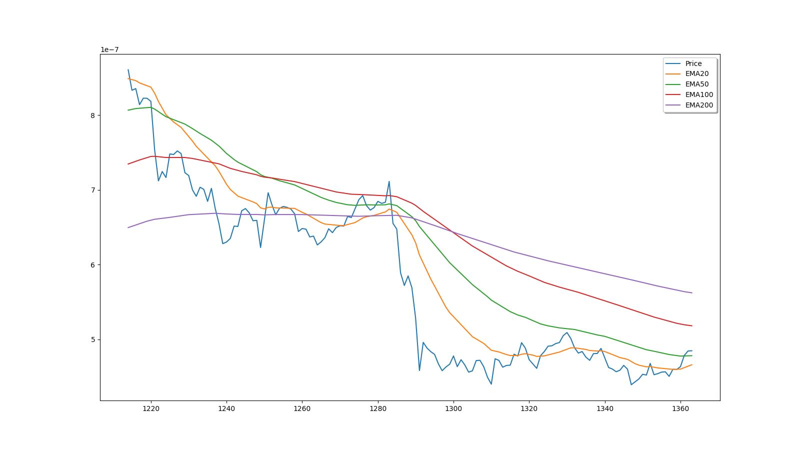 Stellar Diamond Exponential Moving Averages