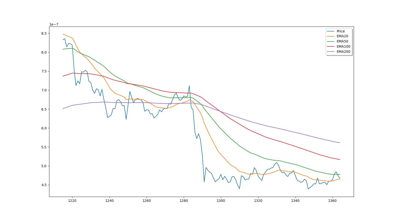 Stellar Diamond Exponential Moving Averages