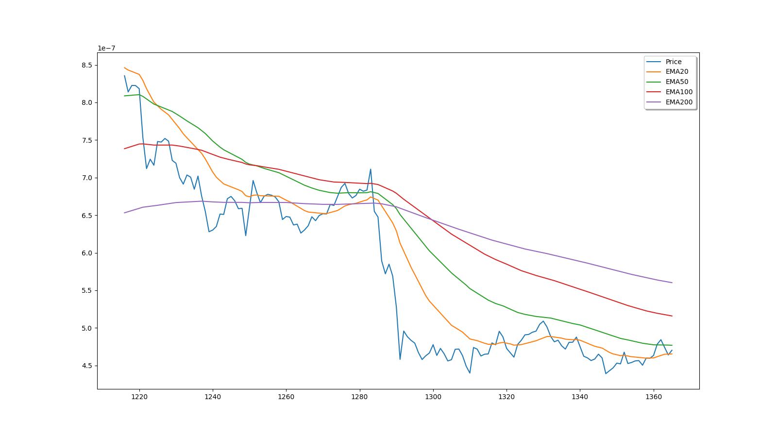 Stellar Diamond Exponential Moving Averages
