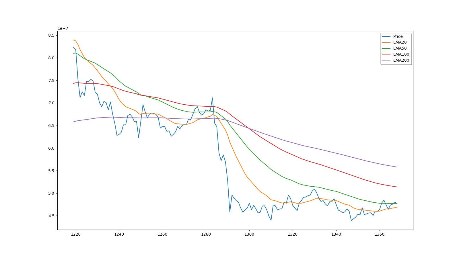 Stellar Diamond Exponential Moving Averages
