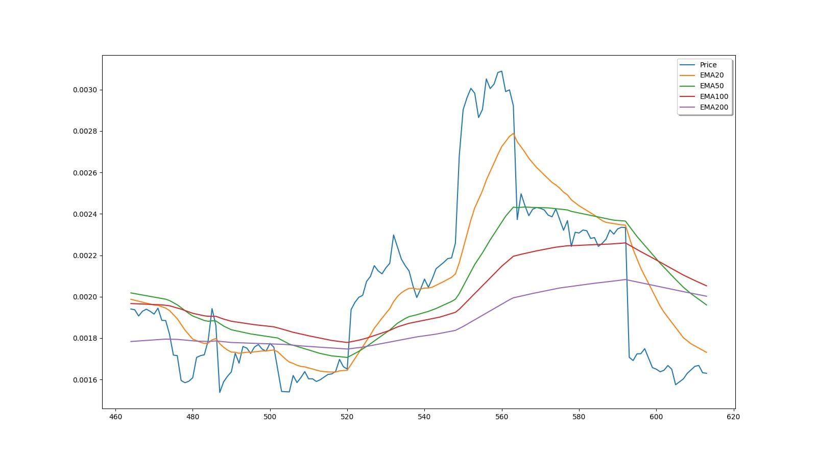 Stellar Invictus Exponential Moving Averages