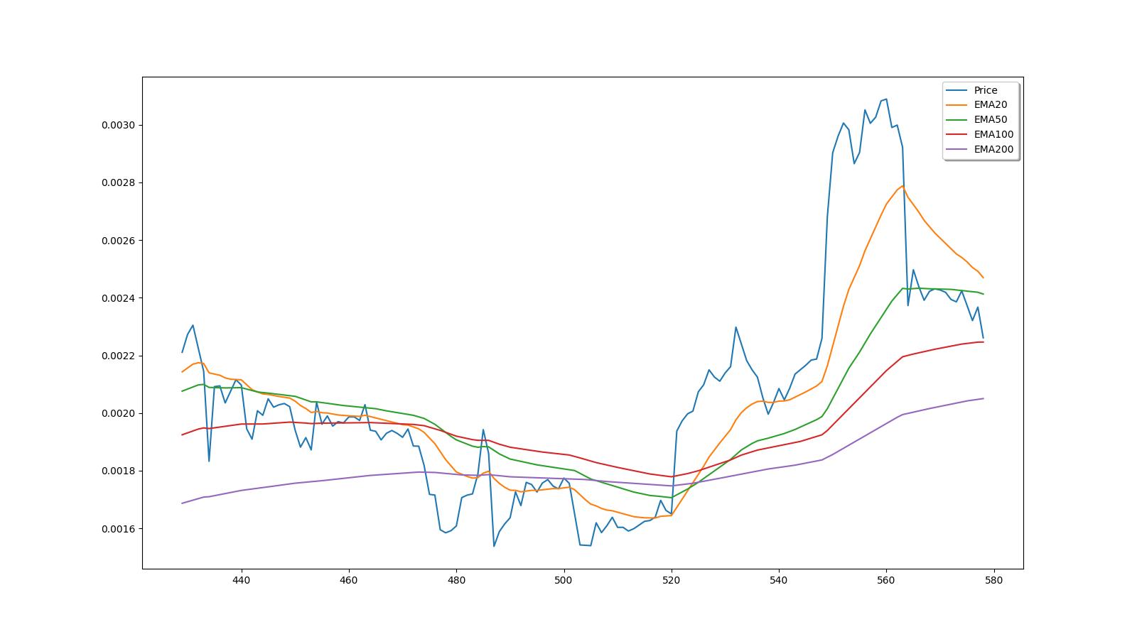 Stellar Invictus Exponential Moving Averages