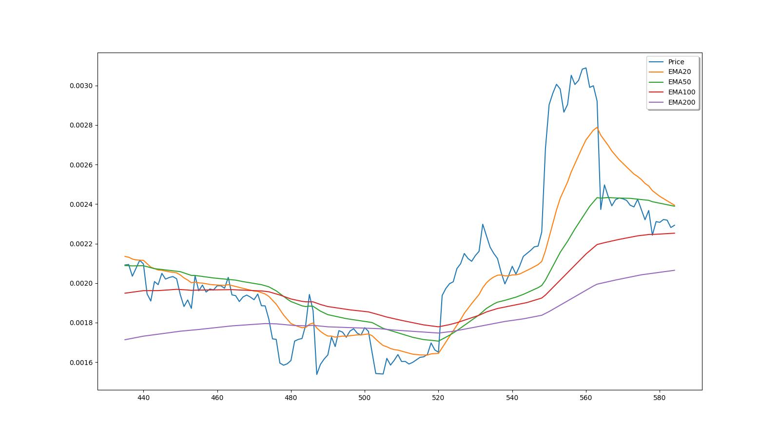 Stellar Invictus Exponential Moving Averages