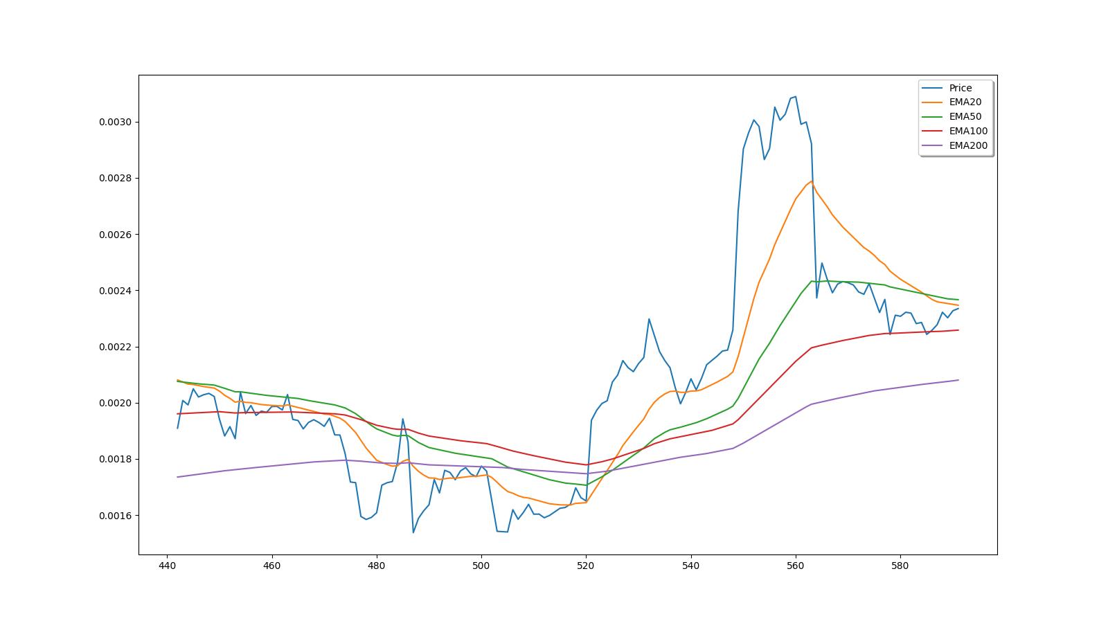 Stellar Invictus Exponential Moving Averages