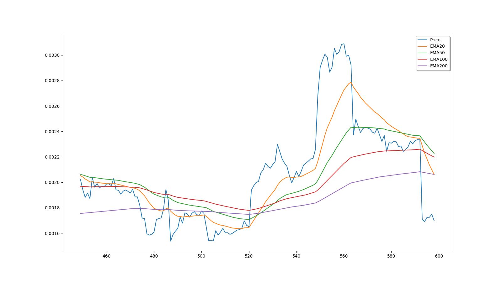 Stellar Invictus Exponential Moving Averages