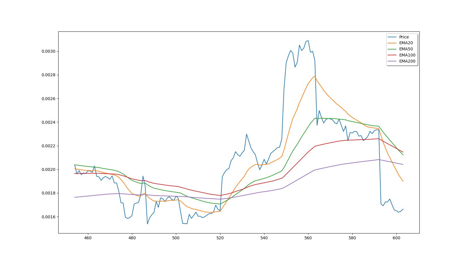 Stellar Invictus Exponential Moving Averages