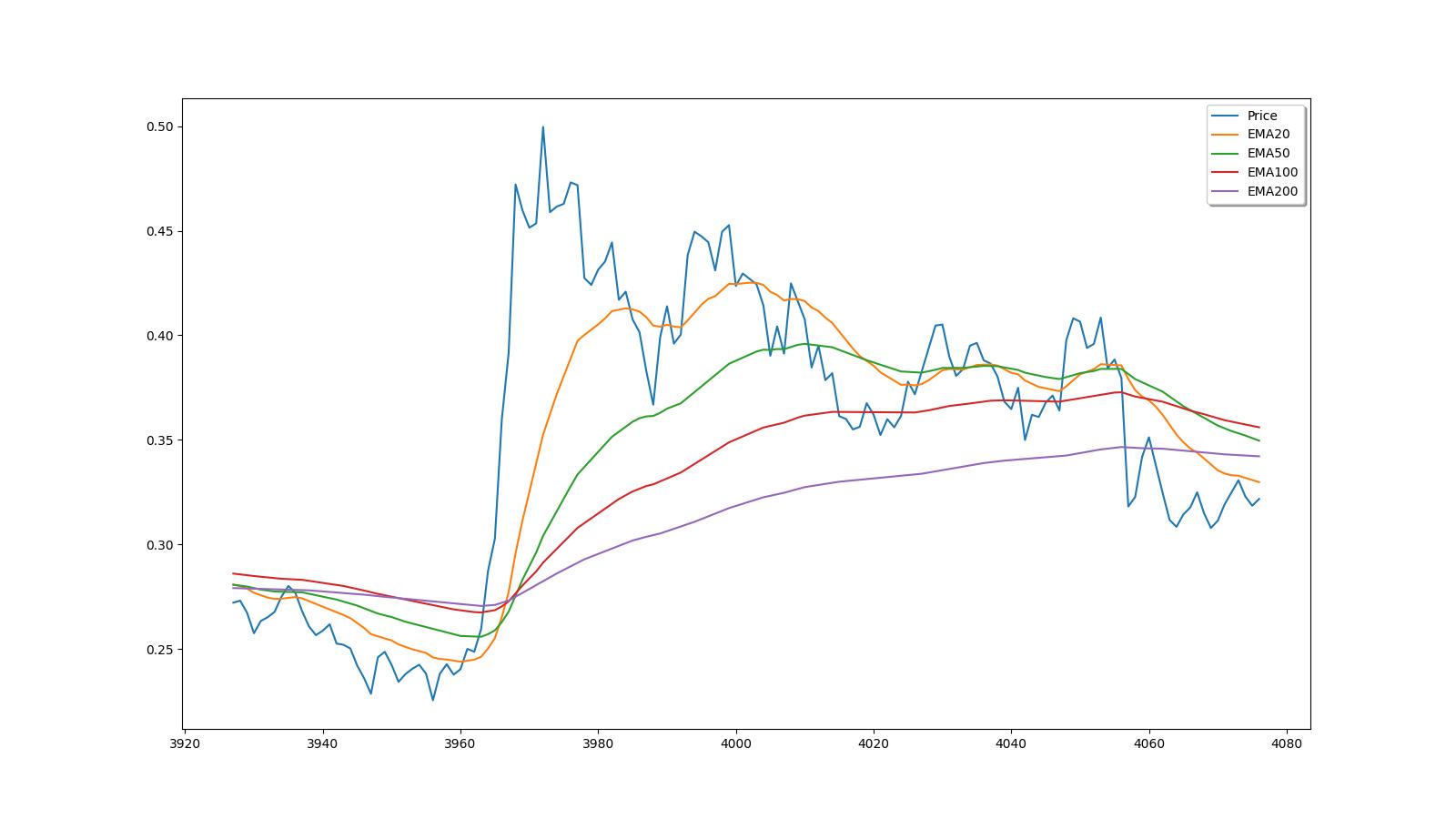 Stellar Exponential Moving Averages